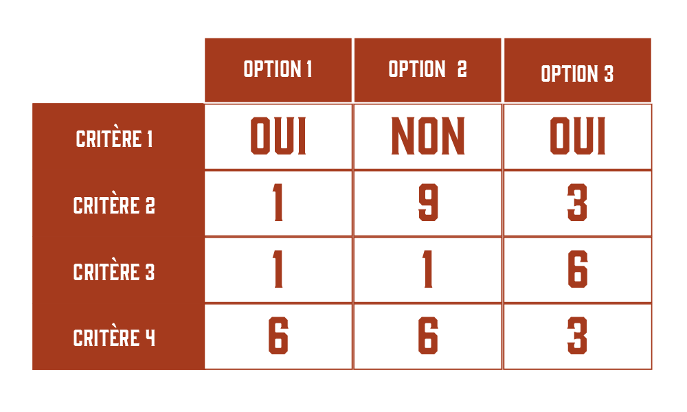 Le vote pondéré - Animer une réunion et décider