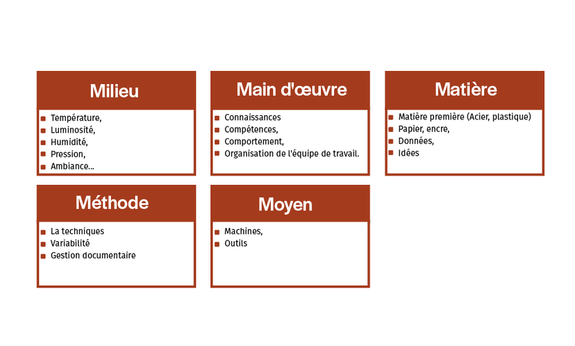 Les 5M - Les piliers de la maîtrise des processus de production